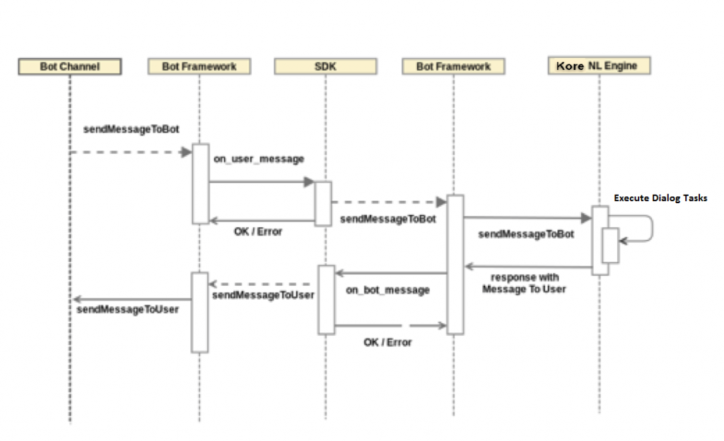 Using the BotKit SDK - Kore.ai Documentation